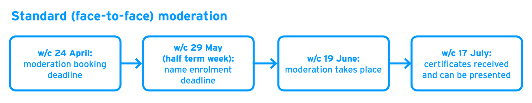 Counting back to a perfectly timed Arts Award project