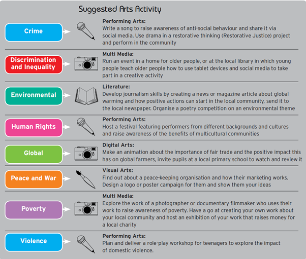 Creative campaigning: an Arts Award journey to social action